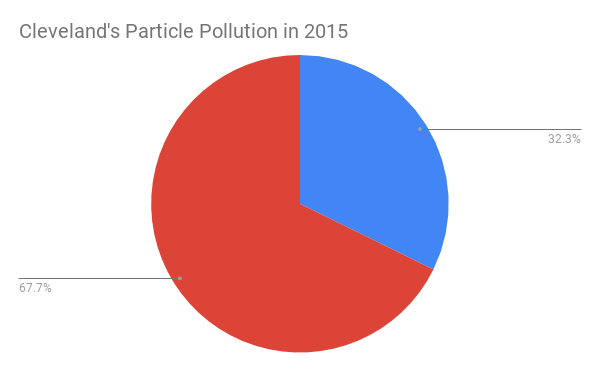 Analysis: Cleveland’s Air Quality – EcoOhio Blog